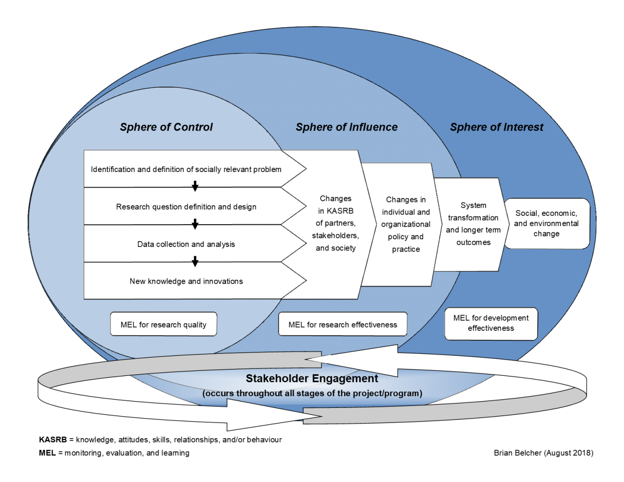Conceptualizing research outcomes and impacts - News