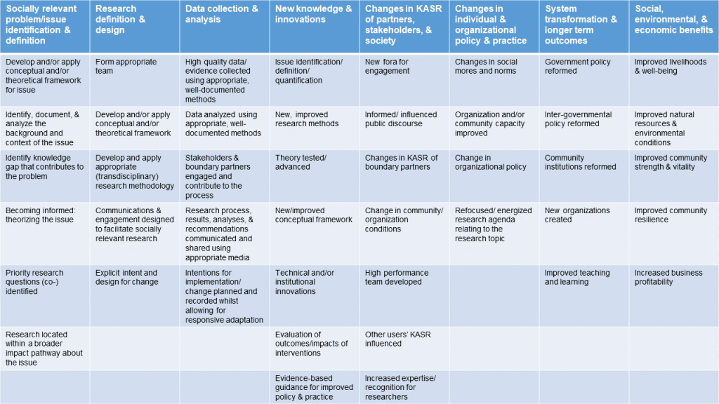 Conceptualizing research outcomes and impacts - News